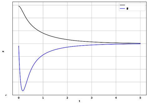 Model Based Control Using Extended Dynamic Mode Decomposition
