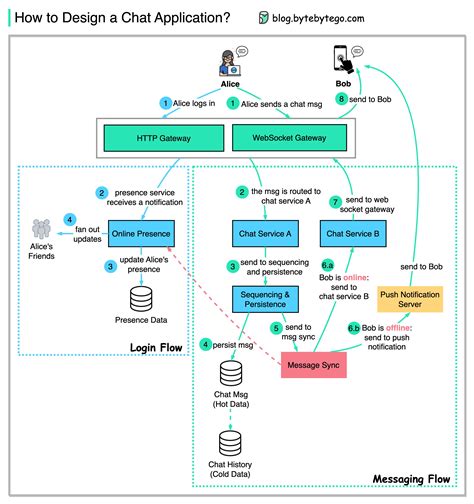 Ep Designing A Chat Application By Alex Xu