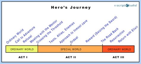 The Heros Journey Mythic Structure Of Joseph Campbells Monomyth
