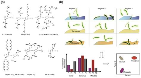 Differential Sensing Approach As A Pattern‐based Discrimination For