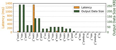 Figure 3 From Edge Ai On Demand Accelerating Deep Neural Network