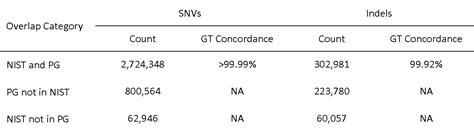 Figure 1 From A Reference Dataset Of 5 4 Million Phased Human Variants Validated By Genetic