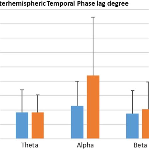 Right Frontal Parietal Phase Lag Degree Of The Epileptic Patients And Download Scientific