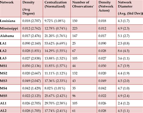 5 Network Density Source Authors 2012 Download Scientific Diagram