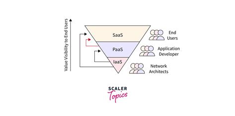 Evolution Of Cloud Computing Scaler Topics