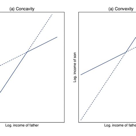 2 Nonlinearities In Intergenerational Income Elasticity Download