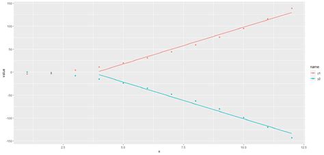 R How Do You Add Trendline To Part Of Data In Ggplot2 Stack Overflow