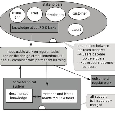 Pdf Socio Technical Systems