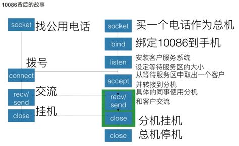 tcp port numbers reused出现原因 图文并茂详解tcp的3次握手 4次挥手 11种状态集 csdn博客