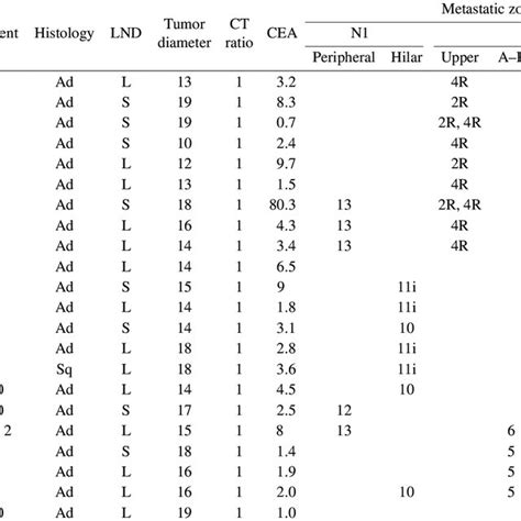 Patients With Mediastinal Lymph Node Metastasis Download Scientific Diagram