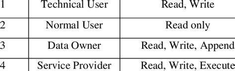 Role Access Matrix Sr No Role Of The User Permission Granted Download Scientific Diagram