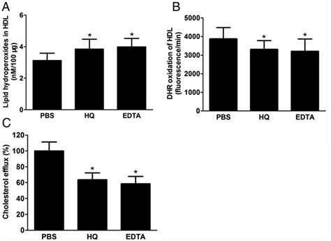 Effect Of Inhibition Of HDL Associated PON1 On The Improved HDL Download Scientific Diagram