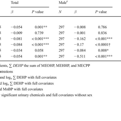 Adjusted Association Between Serum Bilirubin And Urinary Chemicals In Download Scientific