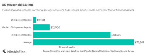 Average Household Savings And Wealth Uk 2022 Nimblefins