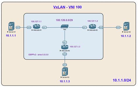 Mikrotik Routerosv7 First Look Vxlan