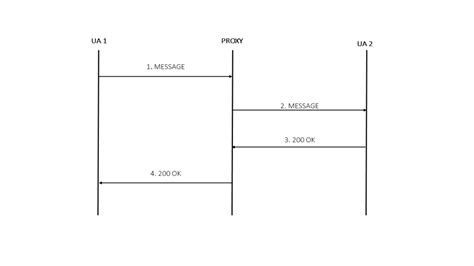 sip messaging session initiation protocol messaging