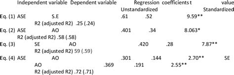 Regression Estimates Of Equations Download Scientific Diagram