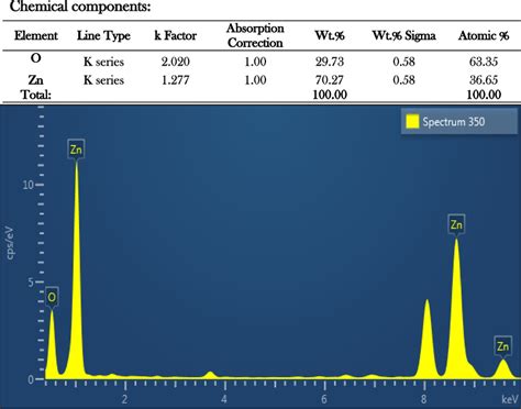 Energy Dispersive X Ray Spectroscopy Exhibiting The Chemical Components