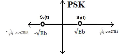 Constellation Diagram Of Psk In Detail