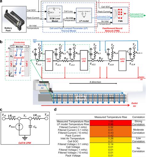 Thermal Fault Detection Of Lithium Ion Battery Packs Through An Integrated Physics And Deep