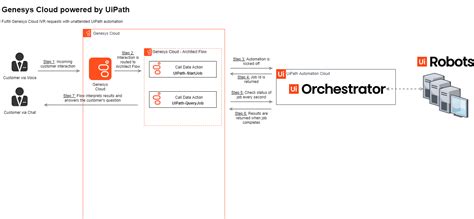 Connecting Uipath Automation To Genesys Cloud Rpa Component Uipath Connect
