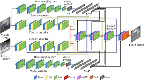 architecture of the generator both the content encoders and the fusion