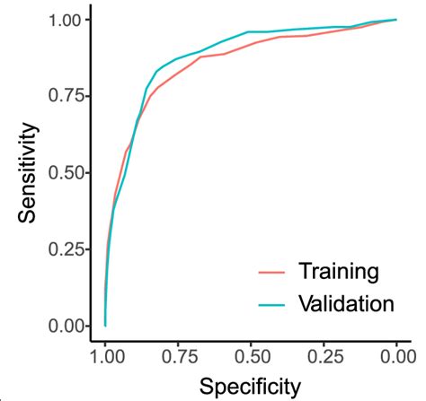 Receiver Operating Characteristic Curve Of The Newly Developed Scoring
