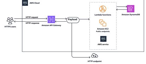 Amazon Api Gateway Aws Prescriptive Guidance