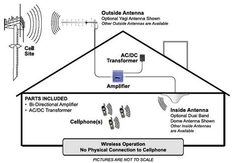 Wpsantennas Com MHz PCS Repeaters And Antennas From Wilson Cellular Wilson Electronics