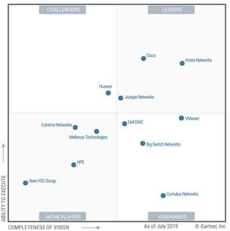 Juniper Networks Ein Leader Im Gartner Magic Quadrant „data Center Networking 2019 Official