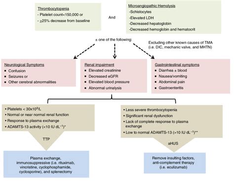 Ttp Is A Medical Emergency Suspect If Low Platelets Maha 45 Off