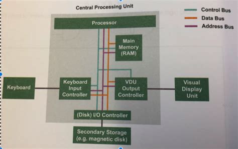 Section 5 Computer Organisation And Architecture Flashcards Quizlet