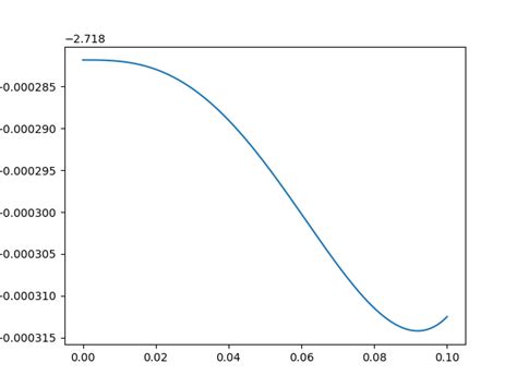 Optimization What S A Good Way To Provide An Initial Guess To