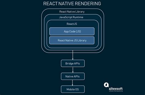 Xamarin Vs React Native Vs Ionic Vs Nativescript Cross Plat