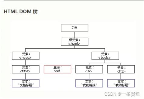 js dom简介anddom操作 js获取dom节点的方法以及区别 csdn博客