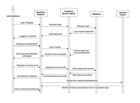 Selected Sequence Diagram Templates For Various Use Cases