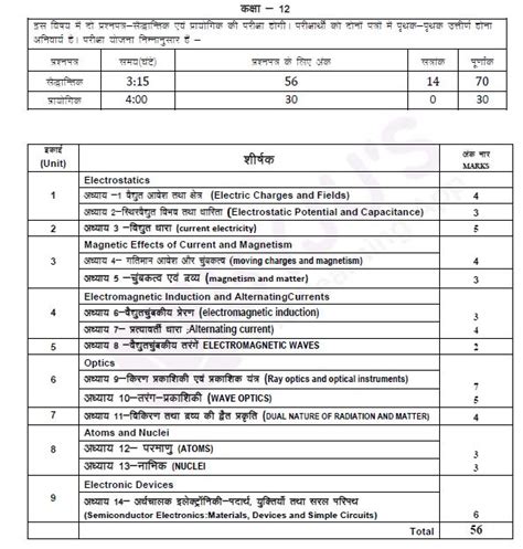 Download Rajasthan Board Class 12 Physics Syllabus