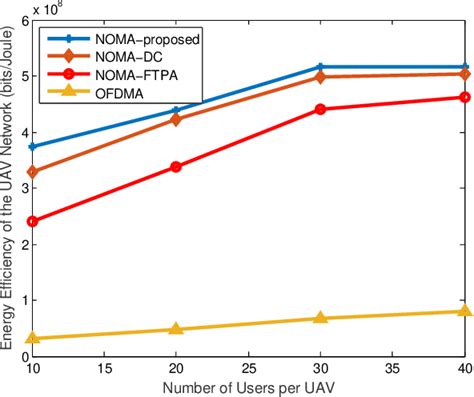 Figure 1 From Energy Efficiency Optimization For Noma Uav Network With Imperfect Csi Semantic