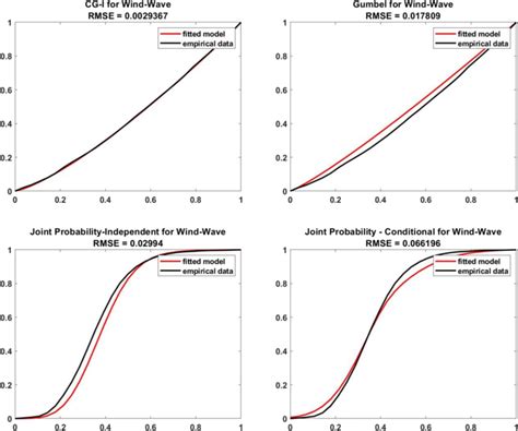 Empirical Data Plotted Against Selected Distribution Functions For Wind