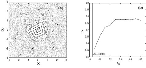 A Poincarè Surface Of Section Xp X B Scaling Exponent α As A