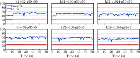 GPU SM Utilisation Percent And Power Consumption Percent When Running Download Scientific