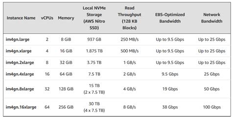 新amazon Ec2实例（im4gn和is4gen），由aws Graviton2提供支持 极术社区 连接开发者与智能计算生态