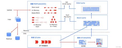 《数据库系统内幕》笔记 —— Lsm树与oceanbase分享数据库存储与索引技术二 分布式数据库基石——lsm树lsm 索引