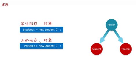 java 多态 Elaina 博客园