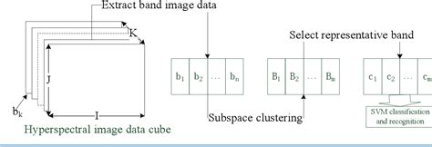 Figure 1 From Hyperspectral Image Band Selection Based On Subspace Clustering Semantic Scholar