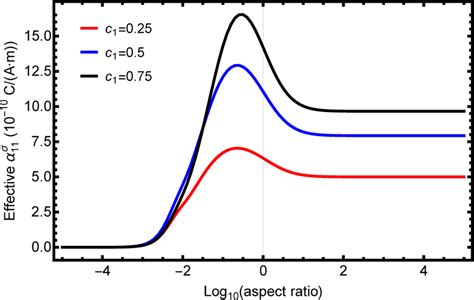 The Cfo Inclusion Aspect Ratio Dependence Of Effective Magnetoelectric