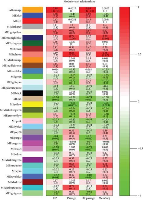 Module Trait Relationships The Table Is Color Coded By Correlation