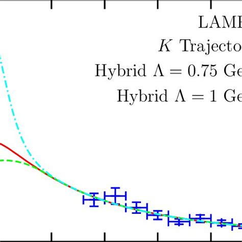 γp → K Λ Total Cross Section In Units Of µb From The Quark Gluon Download Scientific