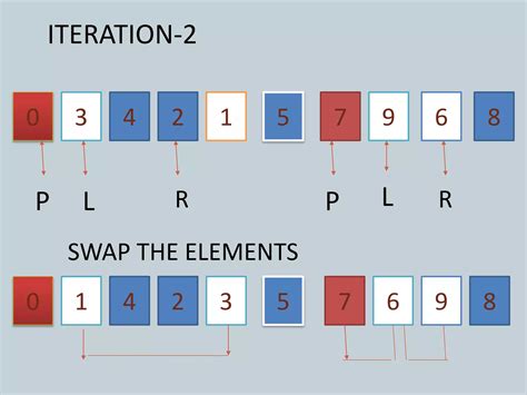 Quick Sort Algorithm Using Slide Presentation Learn Selection Sort Example By Power Point