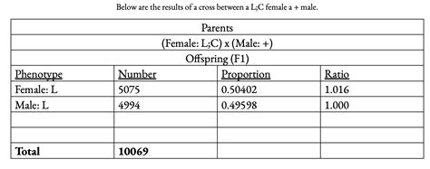 Solved Below Are The Results Of A Cross Between An L Female Chegg Com